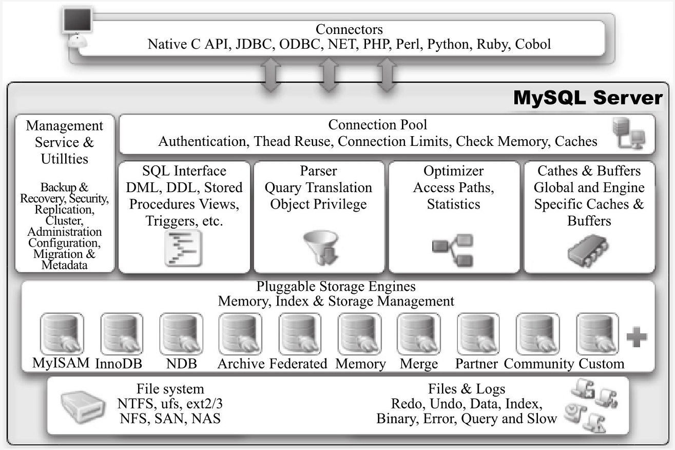 MySQL体系结构和存储引擎 | Blog
